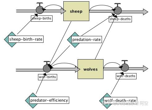 NetLogo 系统动力学建模器 - 知乎