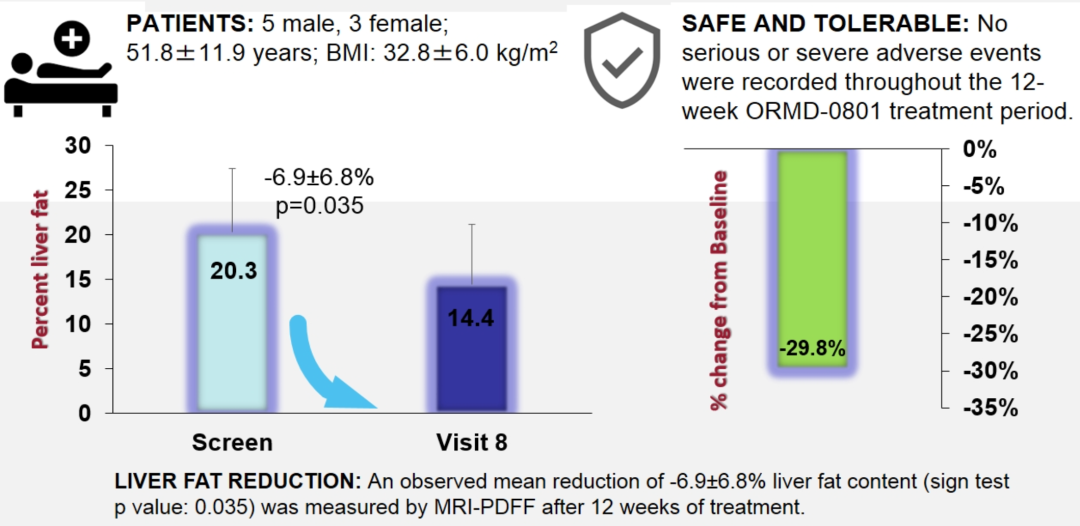 快讯 | Oramed口服胰岛素ORMD-0801治疗NASH Ⅱ期临床结果积极 - 知乎