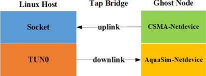 【论文翻译】基于NS 3的水声网络半实物仿真平台Aqua-Psim - 知乎