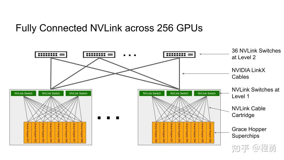 NVSwitch和NVLink-Network Switch - 知乎