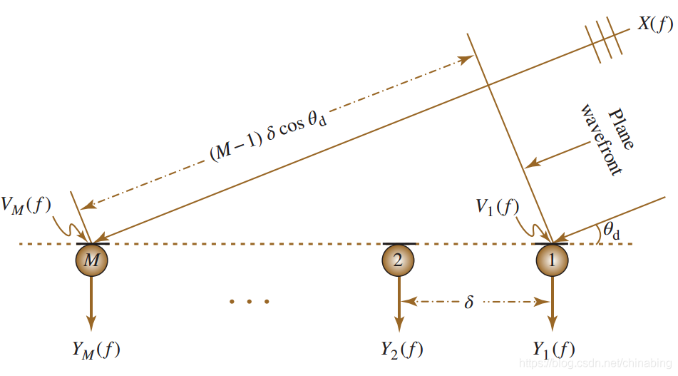 一文读懂语音领域的波束形成Beamforming - 知乎