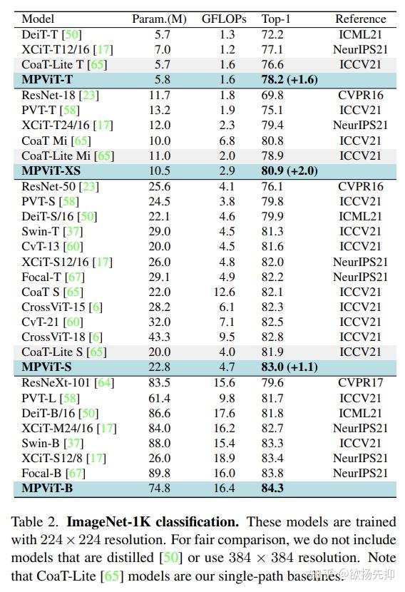 CVPR22：Transformer | MPViT: 为密集预测而设计的多路径Vision Transformer - 知乎