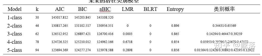 MPLUS潜在剖面/类别模型 - 知乎