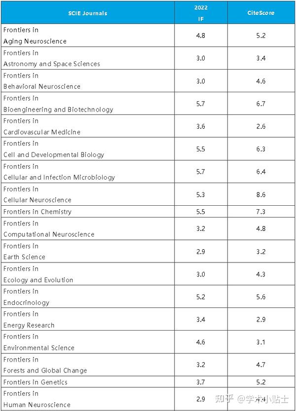 科研热点|Frontiers/MDPI期刊2023年最新影响因子汇总！ - 知乎
