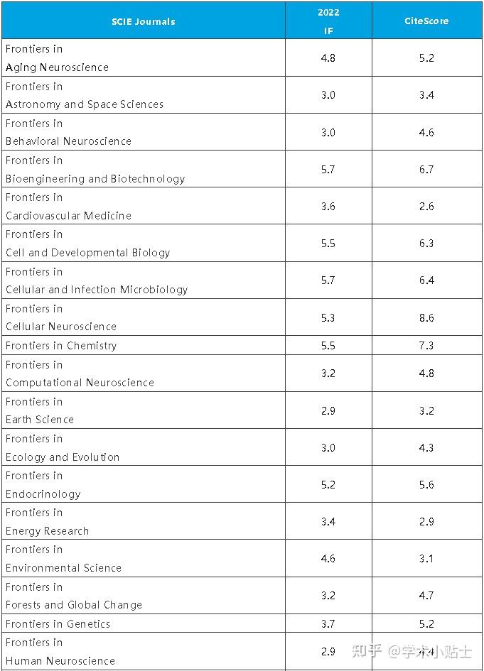科研热点|Frontiers/MDPI期刊2023年最新影响因子汇总！ - 知乎