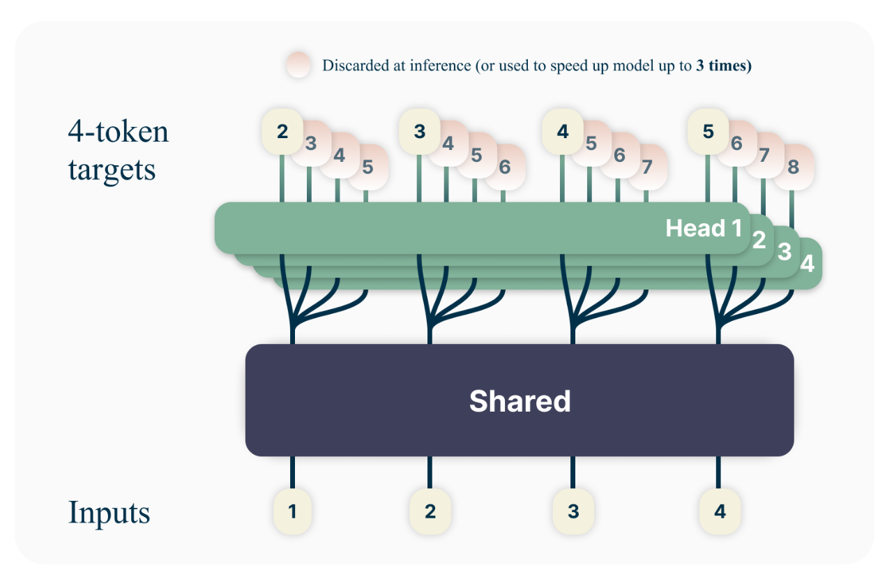 多Token预测（Multi-Token Prediction, MTP）技术 - stardsd - 博客园