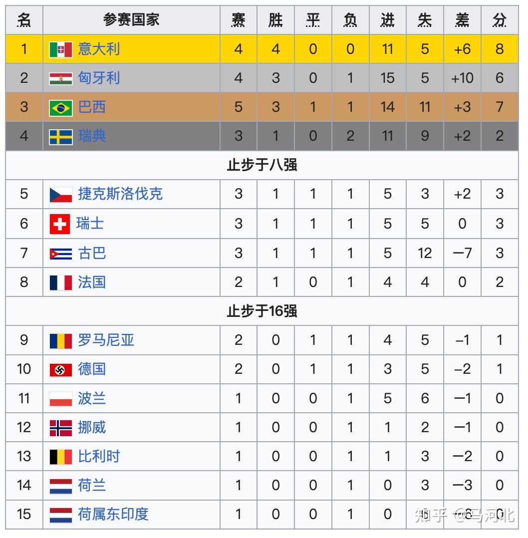 世界杯回顾（3）——1938法国世界杯 - 知乎