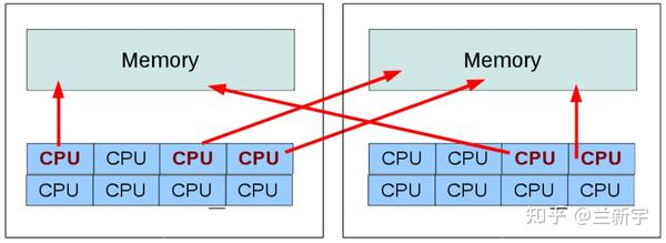 NUMA 的平衡和调度 - 知乎