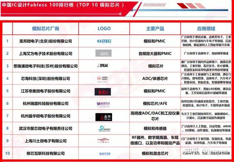 中国芯片独角兽 Top 100 榜单-icspec - 知乎