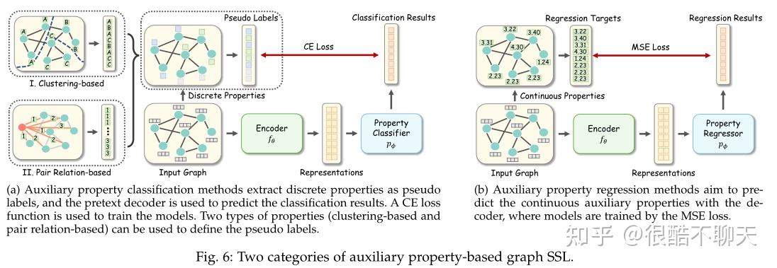 【论文笔记】Graph Self-Supervised Learning: A Survey - 知乎