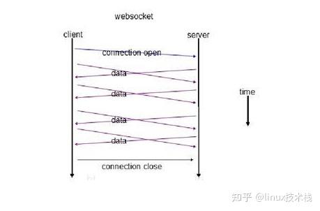 WebSocket，Socket，Http之间的区别 - 知乎
