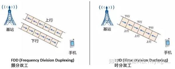 LTE中TDD和FDD的区别 - 知乎