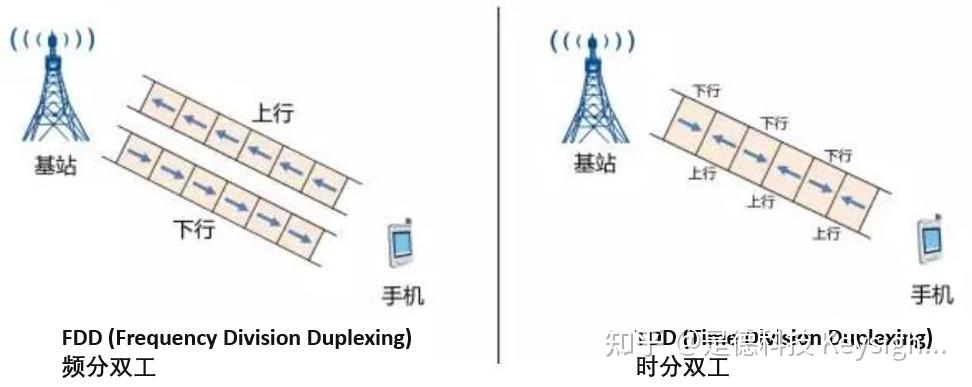 LTE中TDD和FDD的区别 - 知乎