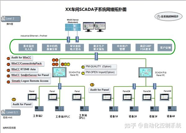 SCADA系统是什么？SCADA系统的主要组成部分、SCADA系统的应用领域 - 知乎
