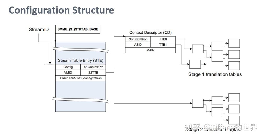 【内存-MMU】图解SMMU原理与实现 - 知乎