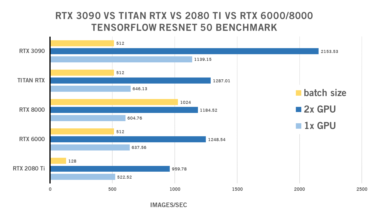 深度学习的显卡对比评测：2080ti vs 3090 vs A100 - 知乎