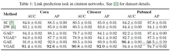 VGAE（Variational graph auto-encoders）论文详解 - 知乎