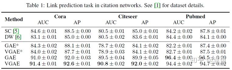 VGAE（Variational graph auto-encoders）论文详解 - 知乎