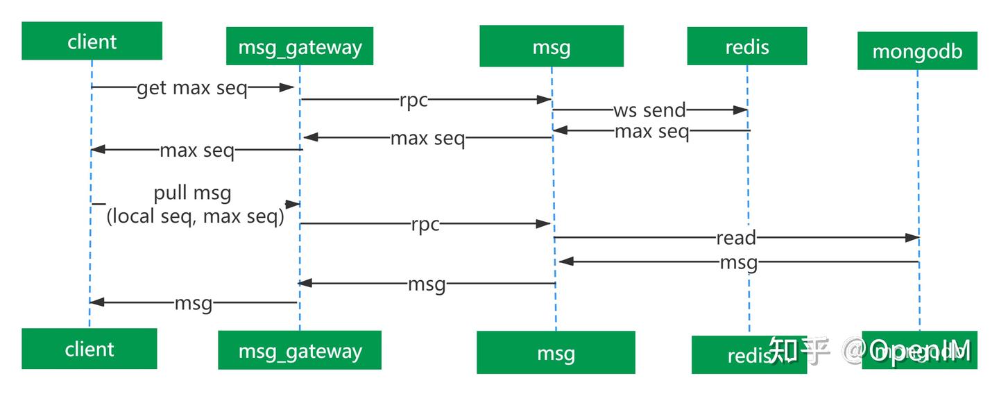 开源OpenIM：高性能、可伸缩、易扩展的即时通讯架构 - 知乎