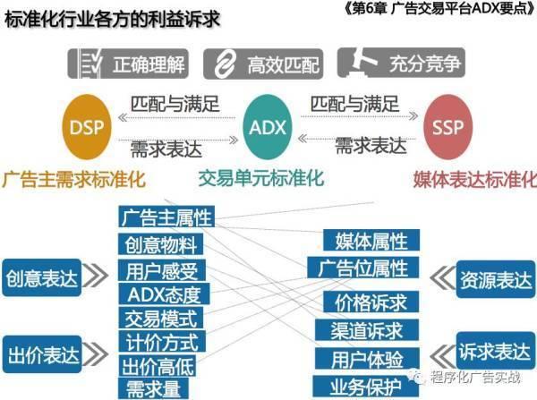 除了标准化，SSP需关注哪些要点？ - 知乎