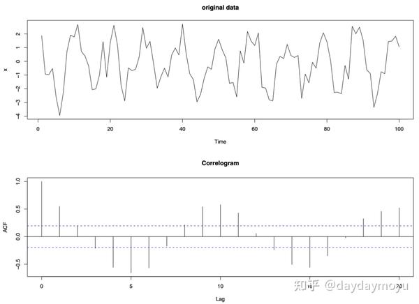 时间序列分析基础-定义、均值、方差、自协方差及相关性 - 知乎