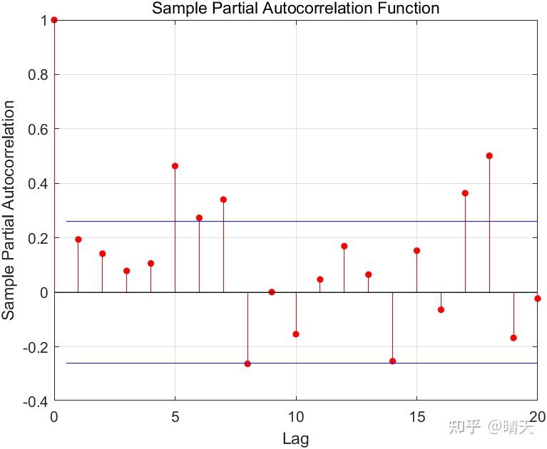 自相关系数 - 知乎