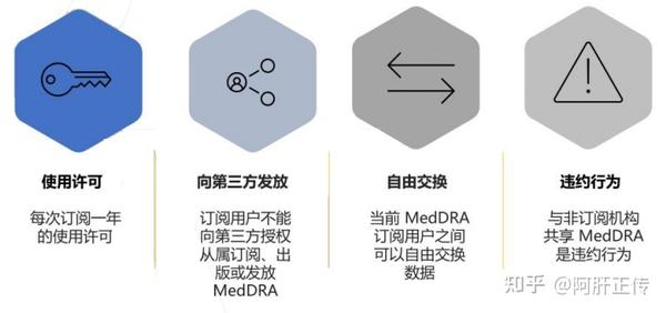 MedDRA：监管活动医学词典 - 知乎