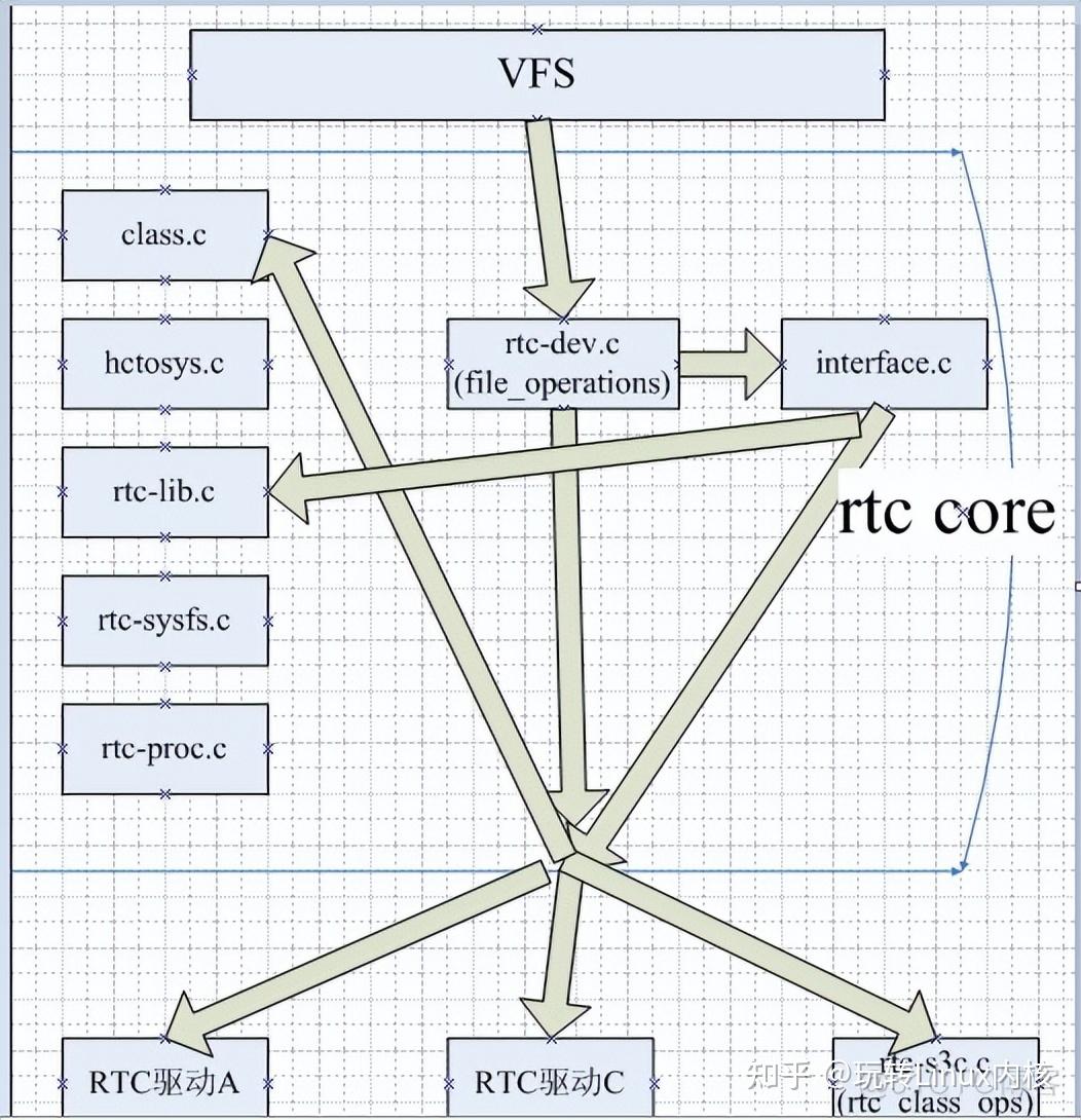 「驱动知识」Linux下RTC时间的读写分析 - 知乎