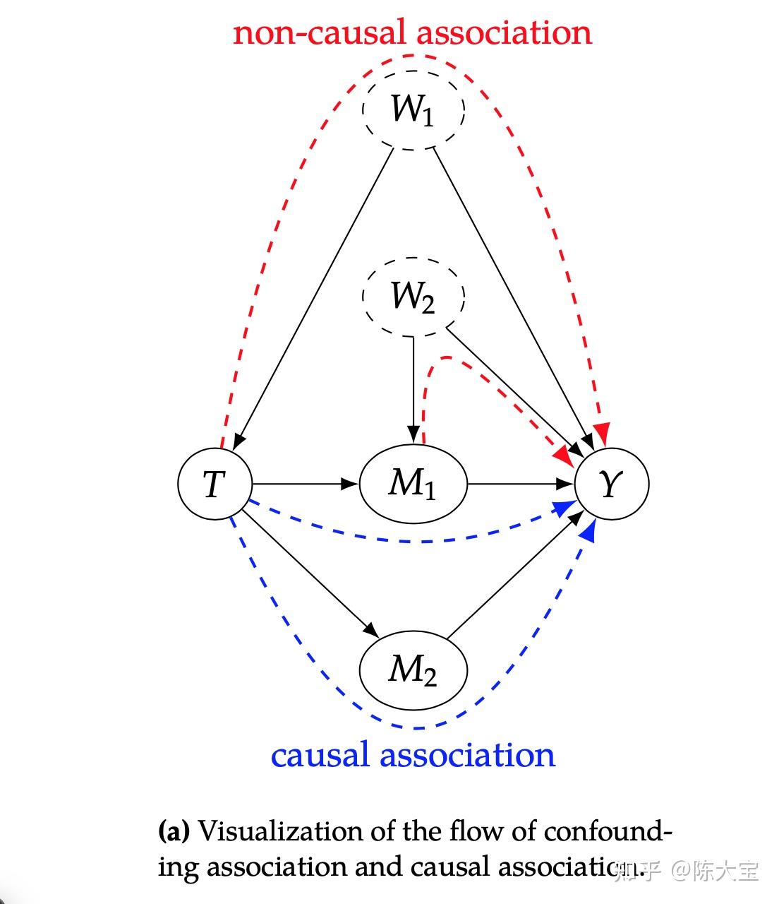 Introduction to Causal Inference 2020 概念整理 - 知乎