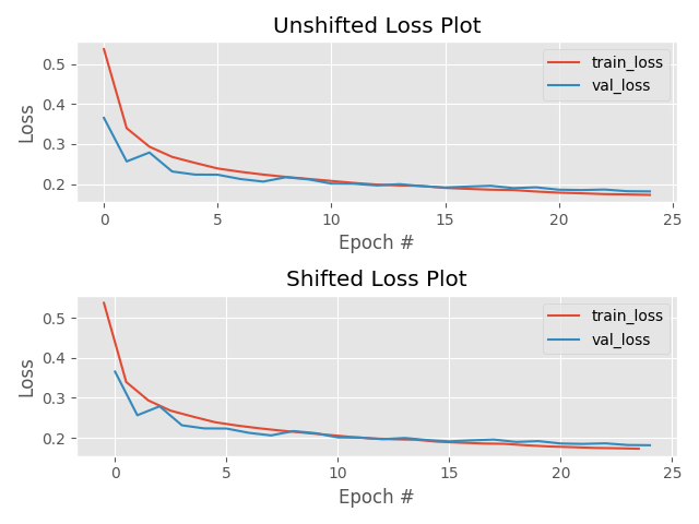 一个值得深思的问题？为什么验证集的loss会小于训练集的loss - 知乎