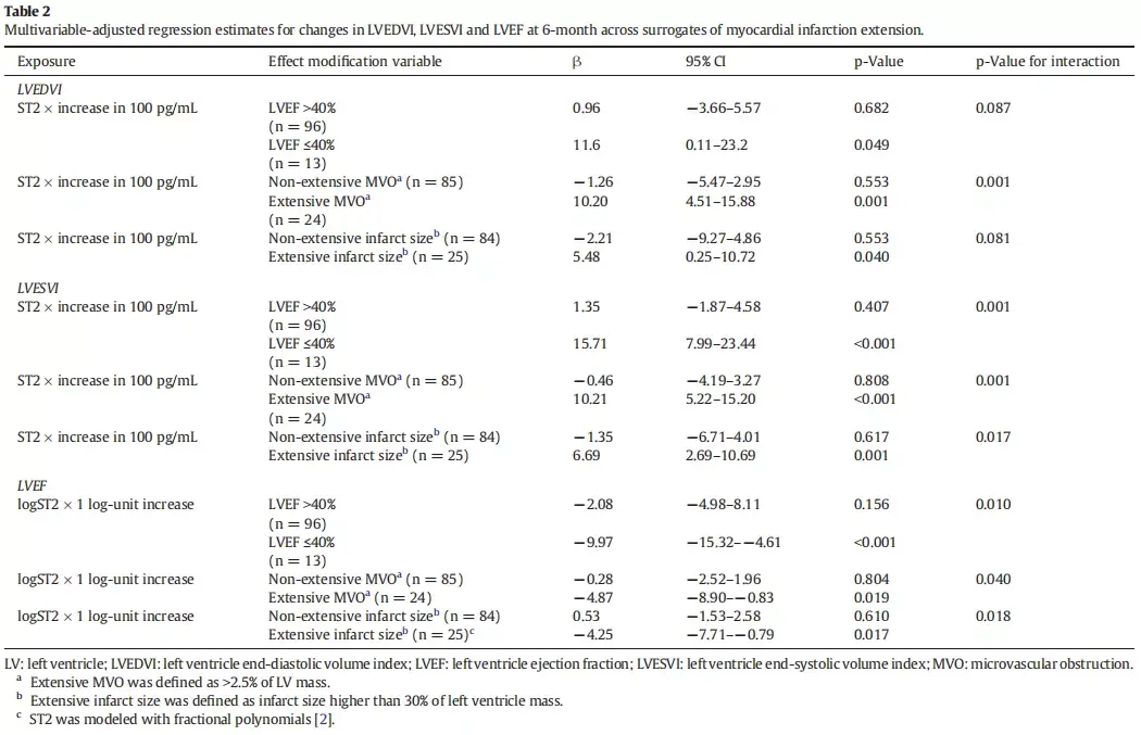 领异标心 | ST段抬高型心肌梗死后ST2和左室重构：心脏磁共振研究 - 知乎