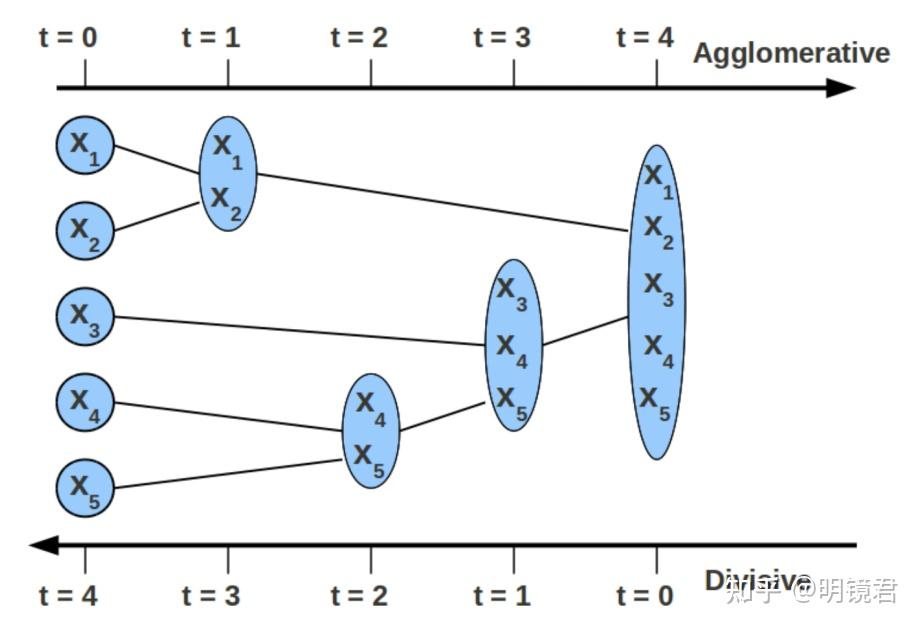 机器学习系列（九）聚类之AGNES - 知乎