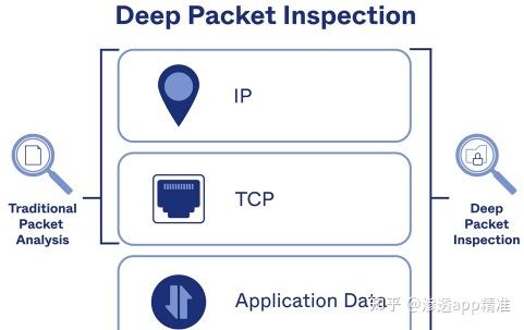 详解深度数据包检测 (DPI) 技术 - 知乎