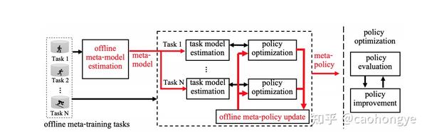 【offline RL 论文(六)】MODEL-BASED OFFLINE META-REINFORCEMENT LEARNING WITH REGULARIZATION - 知乎