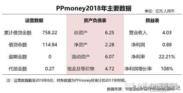 PPmoney | 时隔两年，再聊一下这家百亿平台 - 知乎