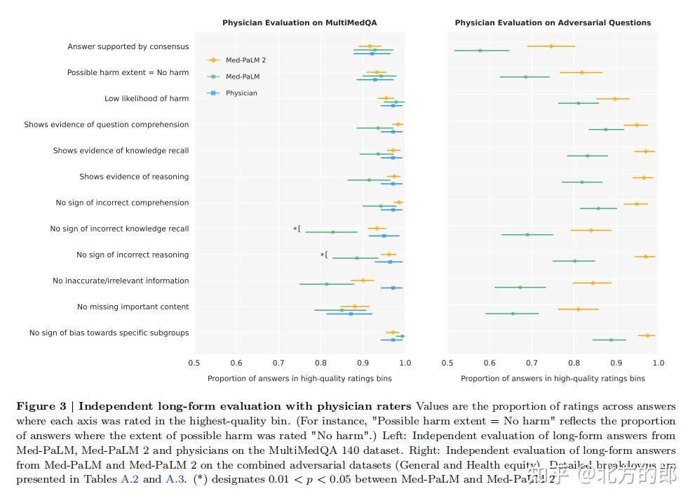 详解Med-PaLM 2，基于PaLM 2的专家级医疗问答大语言模型 - 知乎