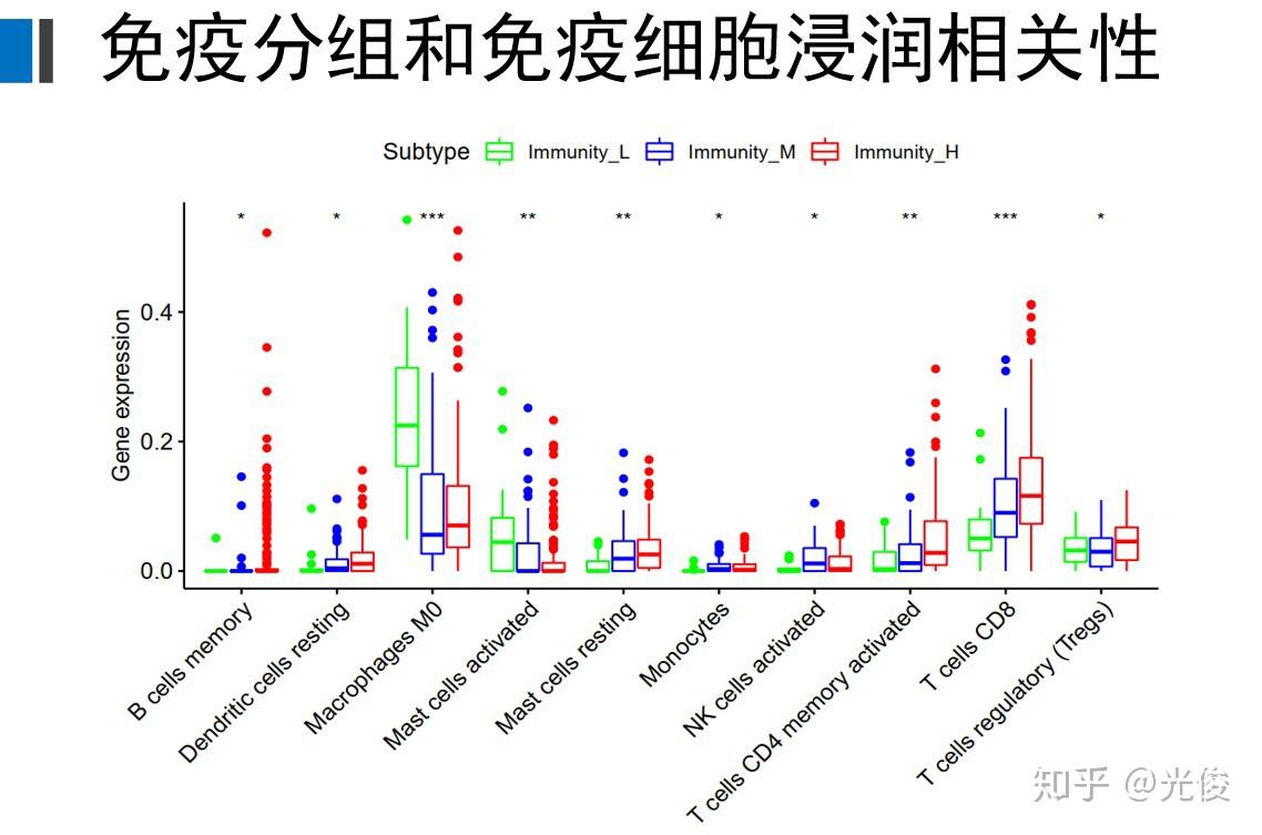 基于ssGSEA（单样本GSEA）的免疫基因集文章套路 - 知乎