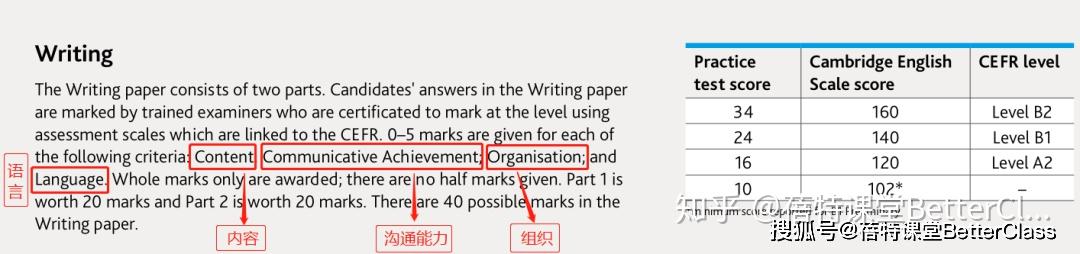 剑桥英语PET写作深度解读，BetterClass分析PET高分写作技巧 - 知乎