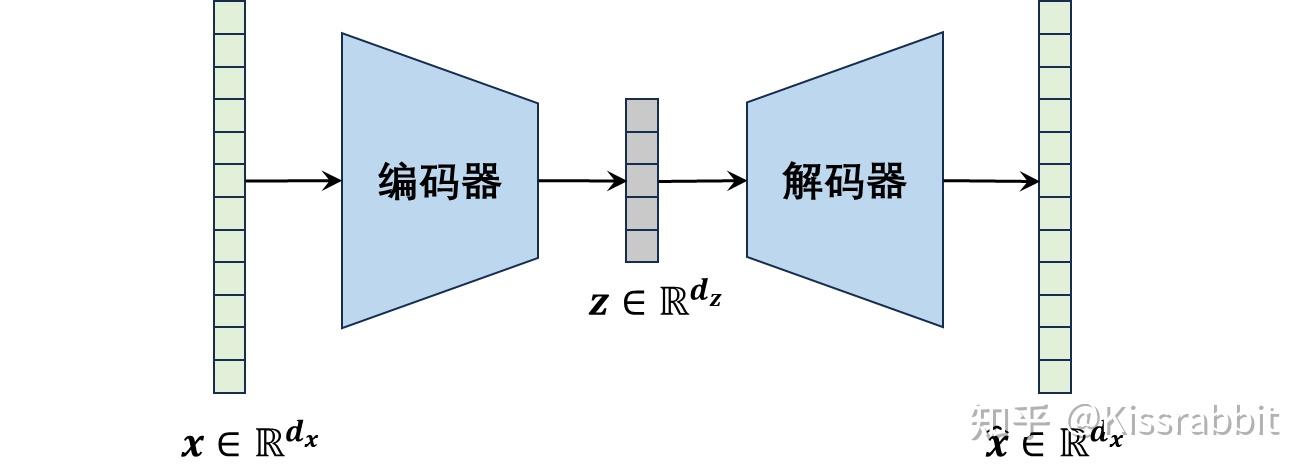 1.1、动手学习AIGC-变分自编码器VAE - 知乎