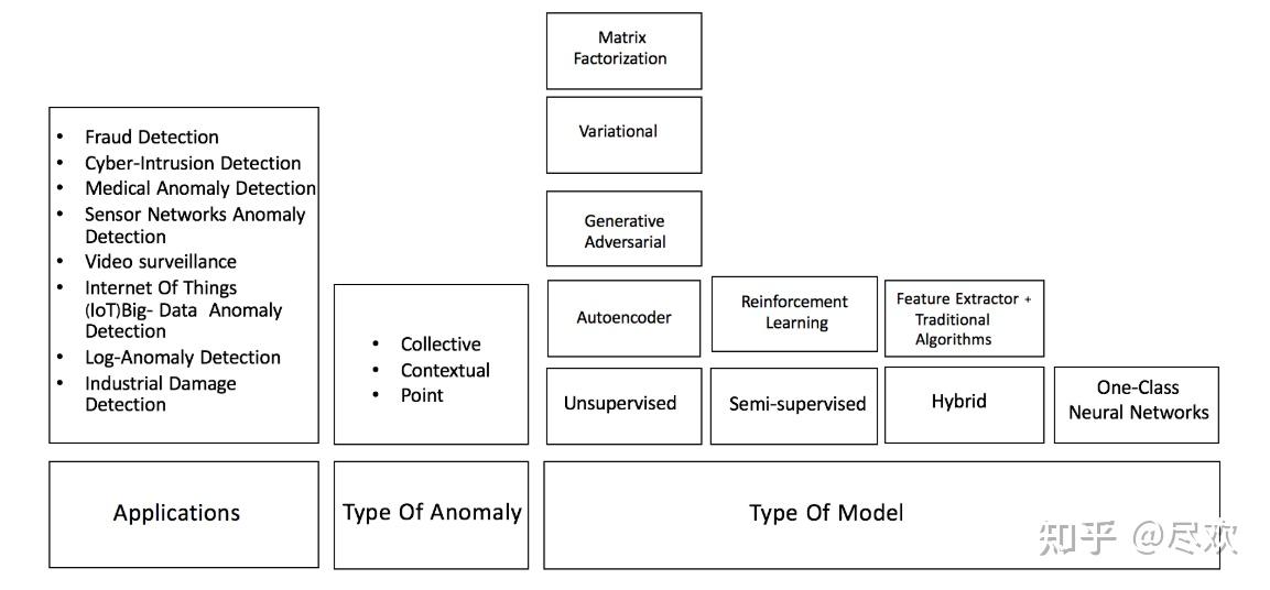 《Deep Learning For Anomaly Detection: A Survey》：关于异常检测的综述 - 知乎