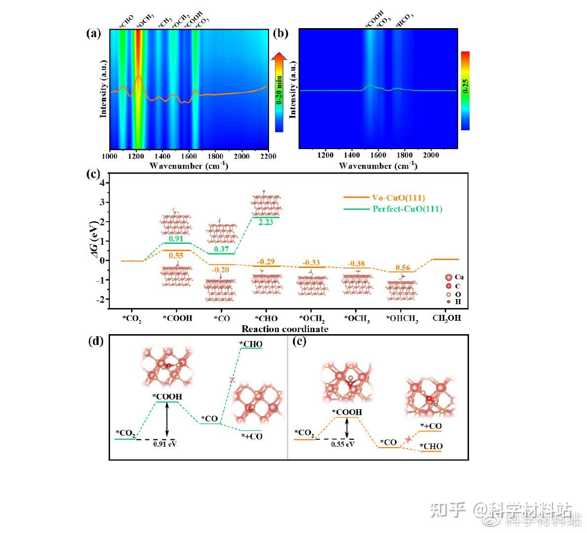 超薄CuO纳米带多孔界面处的缺陷富集实现了一种新的CO2光还原途径 - 知乎