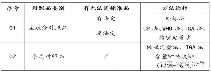 教你如何进行自制对照品标定＆如何通过官方检查 - 知乎