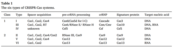 CRISPR | CRISPR-Cas系统基因编辑技术在微生物工程中的应用 - 知乎