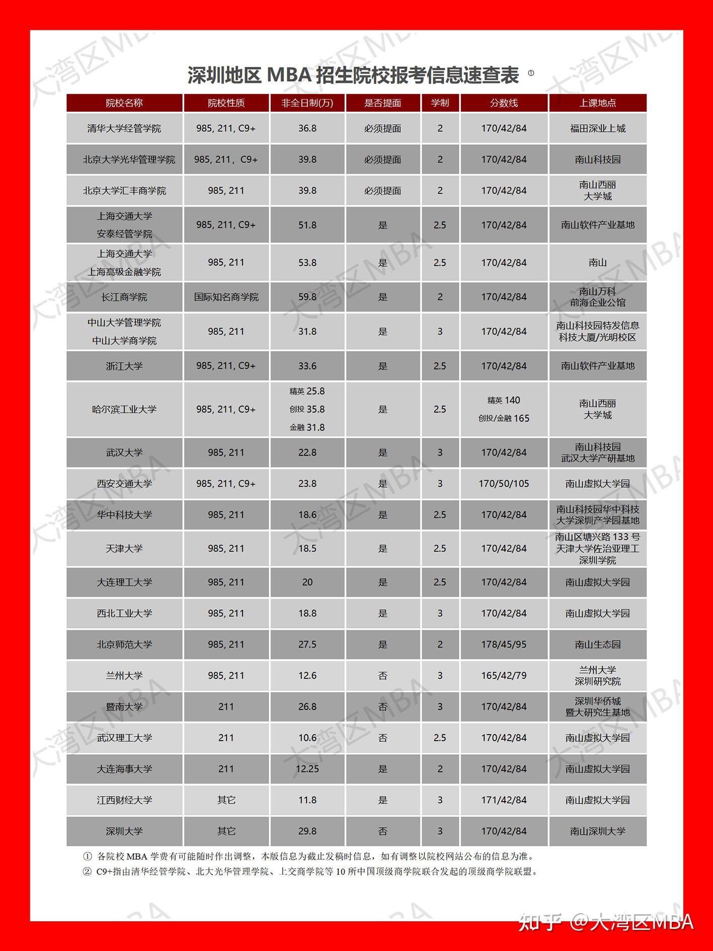 〔2024〕深圳地区商学院MBA、EMBA、MEM、MPA项目信息汇总 - 知乎