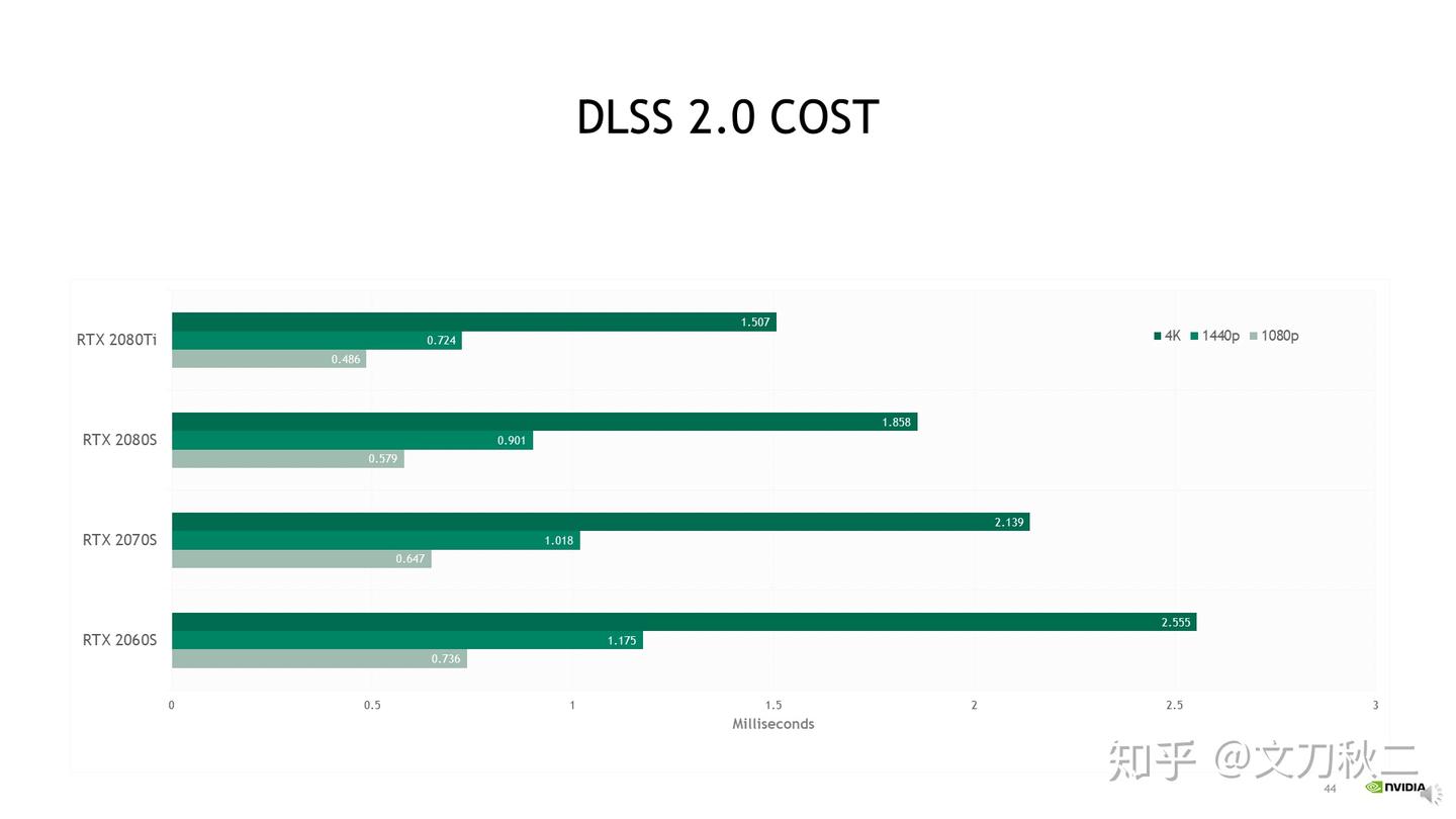 DLSS 2.0 - 基于深度学习的实时渲染图像重建 - 知乎