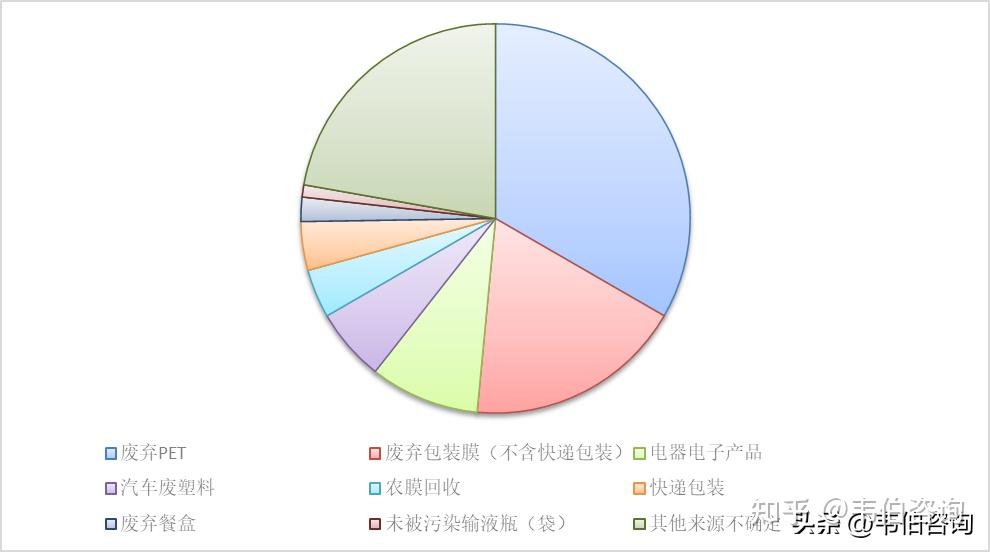 韦伯咨询:2023年中国废塑料综合利用行业专题调研与深度分析报告 知乎
