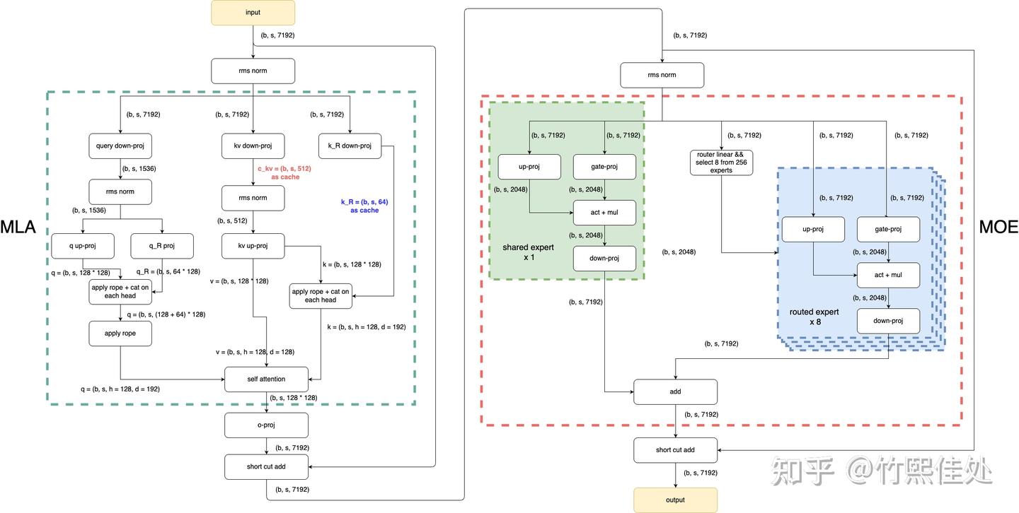 写给 ai 推理工程师看的 deepseek-v3 结构解读 - 知乎