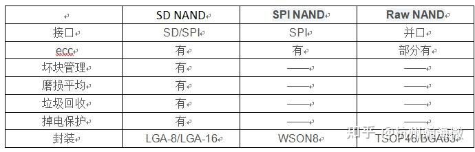 SD NAND、SPI NAND和Raw NAND的区别 - 知乎