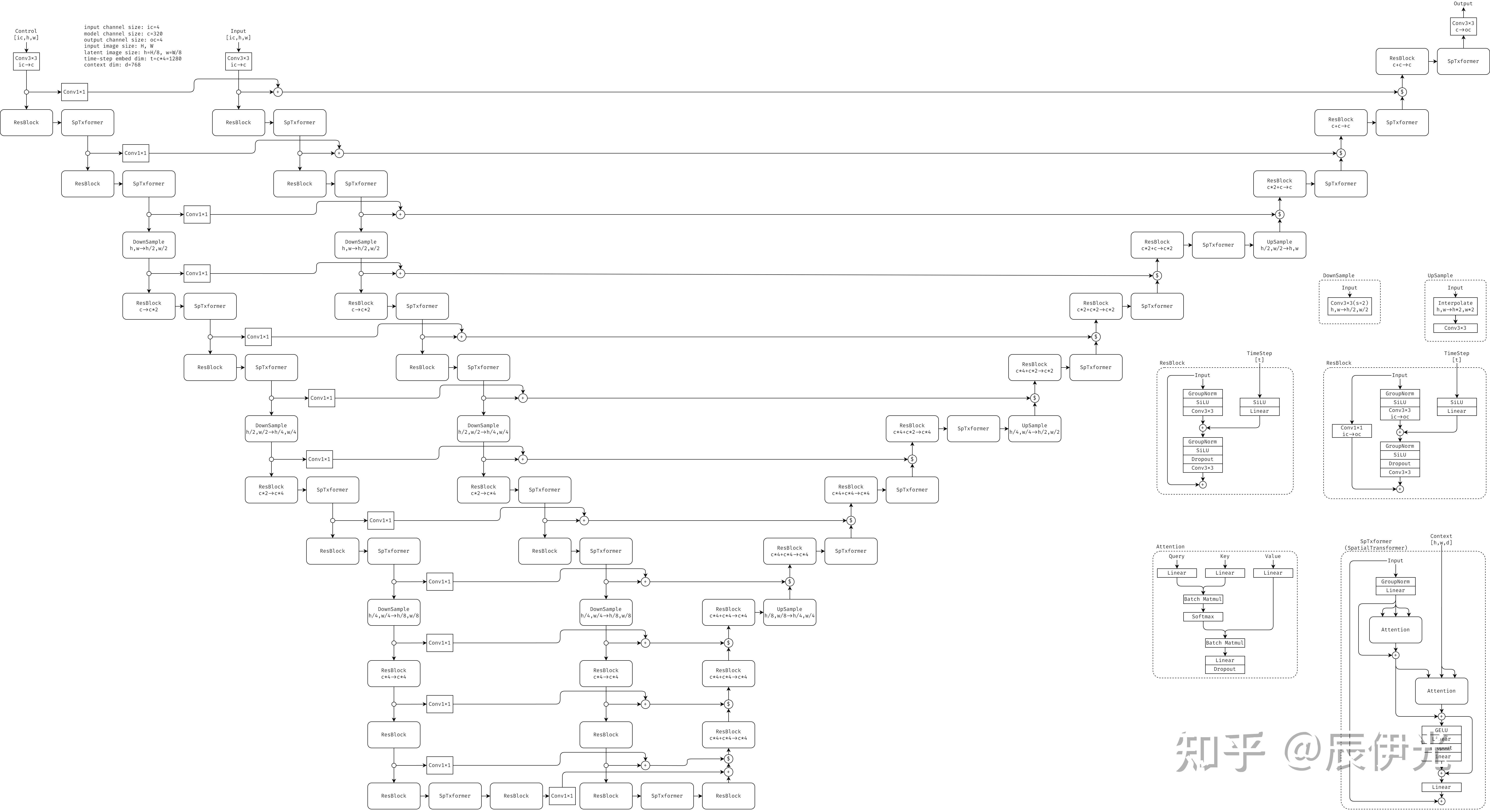 Stable-Diffusion + ControlNet 的 UNet 网络结构剖析 - 知乎