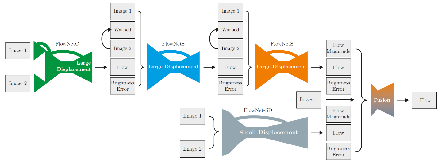 FlowNet到FlowNet2.0：基于卷积神经网络的光流预测算法 - 知乎